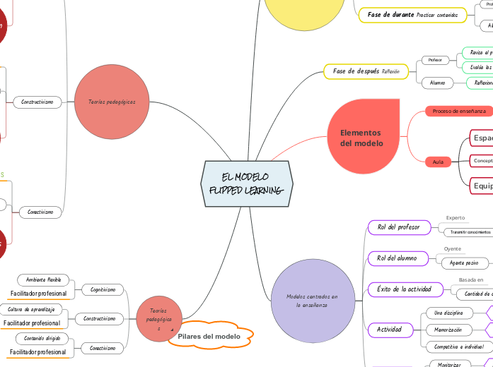 EL MODELO FLIPPED LEARNING 1 - Mind Map
